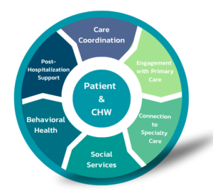 Complex Care - Community Health Center Network