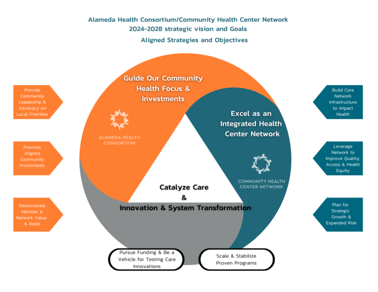 Strategic Aligned Plan - Community Health Center Network